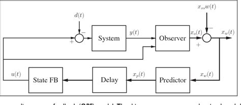 Figure 1 From Intermittent Tapping Control Semantic Scholar
