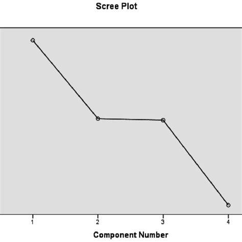 scree plot graph showing curve slop level of factors download