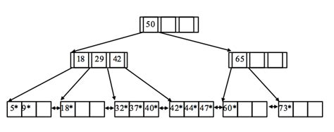 Solved Tree Structured Indexing Consider The B Tree