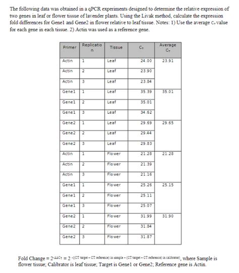 Solved The Following Data Was Obtained In A QPCR Experiments Chegg