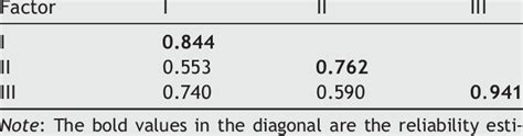 Intercorrelation Matrix For The Acips Factors Download Table