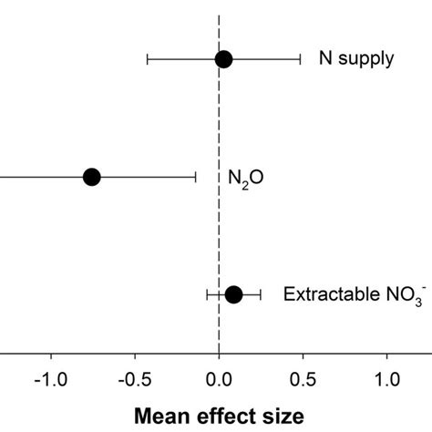 Mean Effect Size ± 95 Confidence Intervals For The Effects Of