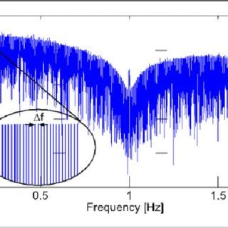 Part Of The Generated Pseudorandom Binary Sequence Waveform Download Scientific Diagram