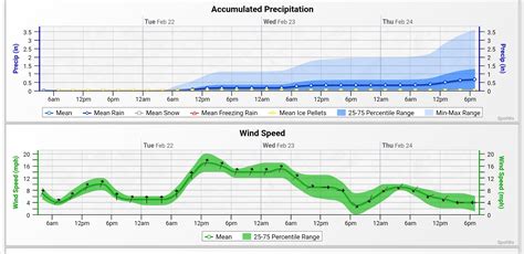 Is There Any Way To View Gefs Ensemble Predictions In A Graphical Format Similar To This