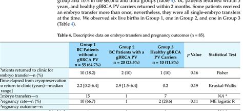Ovarian Stimulation And Oocyte Retrieval N 85 Download