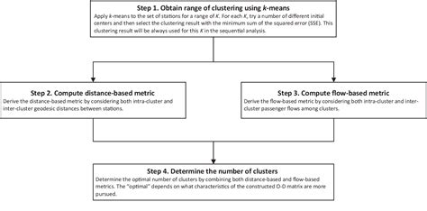 Figure 1 From Constructing Transit Origindestination Matrices With