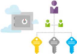 Azure Key Vault And Transparent Data Encryption Developer Support