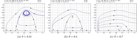 Dynamic Behaviors Of System 13 With 53 Download Scientific Diagram
