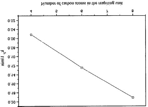 The Reaction Rate Of Crosslinking Depends On The Length Of The