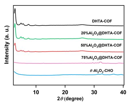 Fig S1 Powder X Ray Diffraction Profiles Of Dhta Cof θ Al 2 O 3 Cho