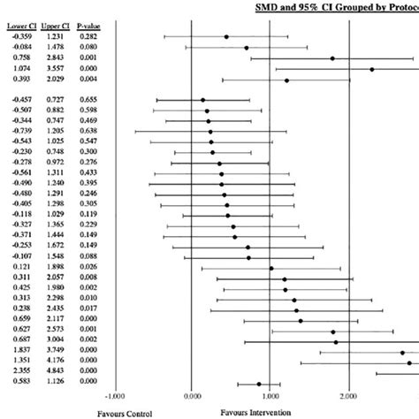 forest plots displaying random effects meta analysis results for the