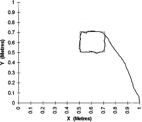 Tracking A Square Using Two Sof Pid Controllers—run Number 4 Download Scientific Diagram