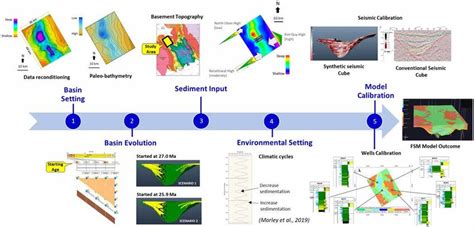 Forward Stratigraphic Modeling Fsm Workflow Consists Of Five Main