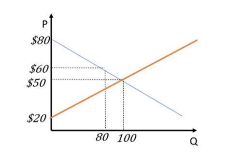Econ 2110 Midterm 3 Practice Exam Flashcards Quizlet