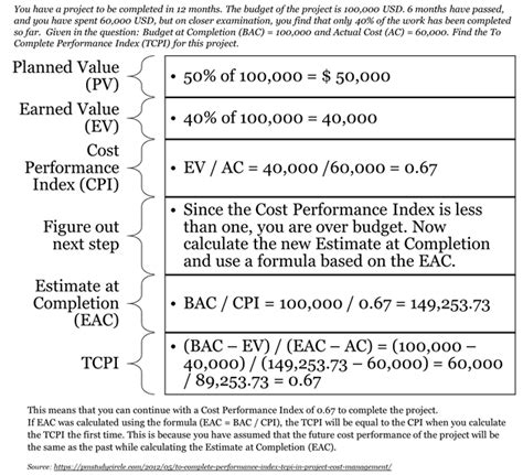 PMP Exam Prep To Complete Performance Index TCPI Project Management Academy Resources