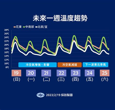 下午起風變天！氣象局：本週迎2波冷空氣 最冷時刻下探11度 Yahoo奇摩汽車機車