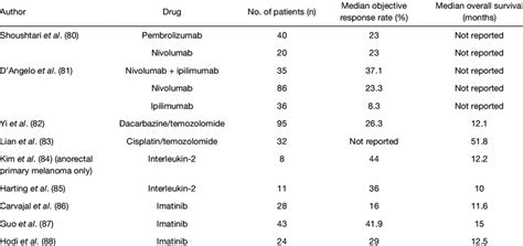 Clinical Trials For Systemic Therapy In Mucosal Melanoma Download