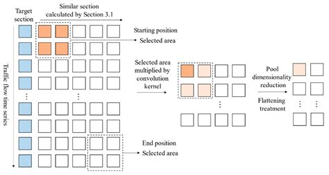 Traffic Volume Prediction A Fusion Deep Learning Model Considering