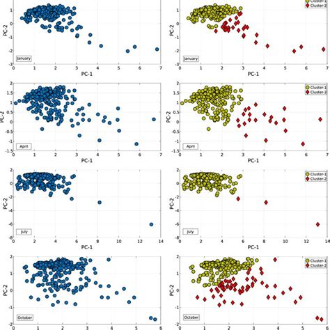 Representations Of Energy Consumption Data On A Monthly Basis In Pc Download Scientific Diagram