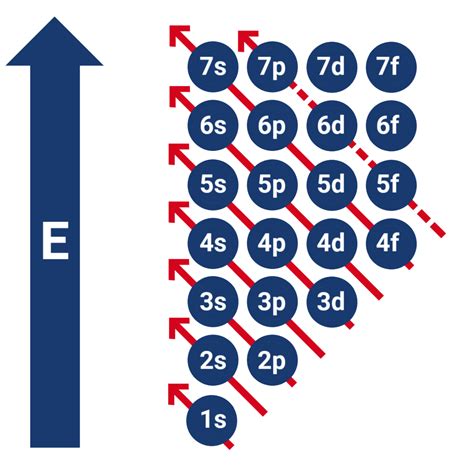 La Configurazione Elettronica