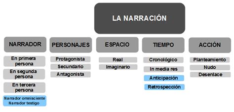 Esquema de narración Fotos Guía 2024