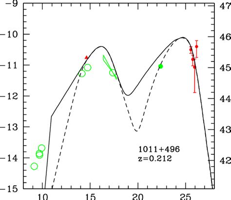 Spectral Energy Distribution Of 1es 1011496 The Two Different Fits