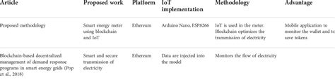 Frontiers Implementation Of A Smart Energy Meter Using Blockchain And Internet Of Things A