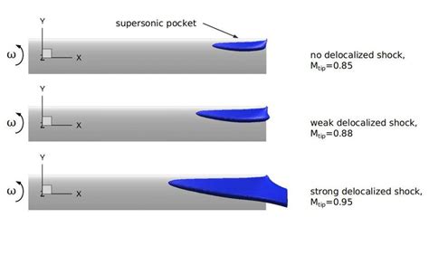 Shock Delocalization Phenomena Download Scientific Diagram