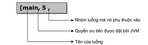 Thread Thread Pool Thread Notify Trong Java Ai Design Thiết Kế Web Theo Yêu Cầu Tại Hồ Chí
