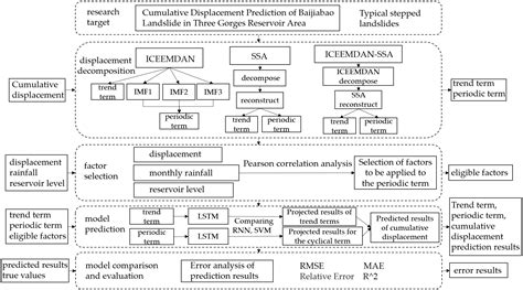 Displacement Prediction Method For Rainfall Induced Landslide Using