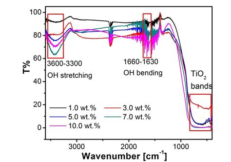 Ft Ir Spectra Of Brookite Tio 2 With Different Copper Loadings Download Scientific Diagram