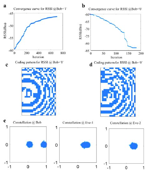 Experimental Results Of Rssi Based Physical Level Encryption With Our