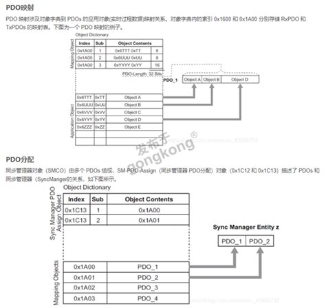 Ethercat伺服pdo配置问题 专业自动化论坛 中国工控网论坛