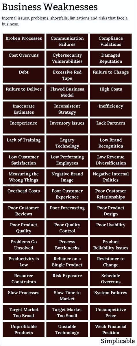 120 Examples Of Business Weaknesses Simplicable