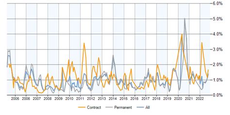 Test Engineer Contracts In Hertfordshire Contractor Rates And Skill Set