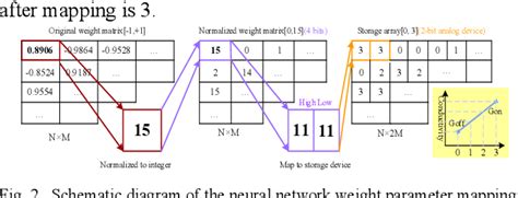figure 1 from design of neural network accelerator based on in memory