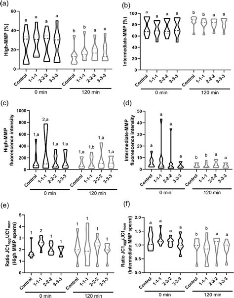 Percentages Of Spermatozoa With High Mitochondrial Membrane Potential Download Scientific