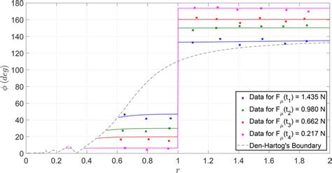 shear frame structure plots of r and for the corresponding values of