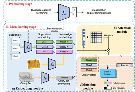 The Overview Of The Proposed Hybrid Dual Attentive Matching Network