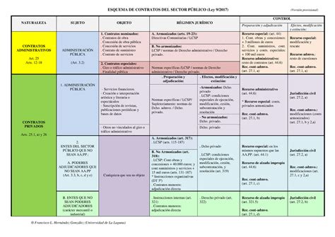 Esquema Contratos Sector Público Esquema De Contratos Del Sector