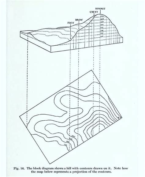 How To Read Contour Lines On Topographic Maps Map Maps Cartography Geography Topography
