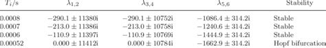 eigenvalues of single phase dc ac inverter when t i varies download