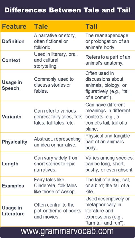 The Difference Between Tale And Tail Grammarvocab