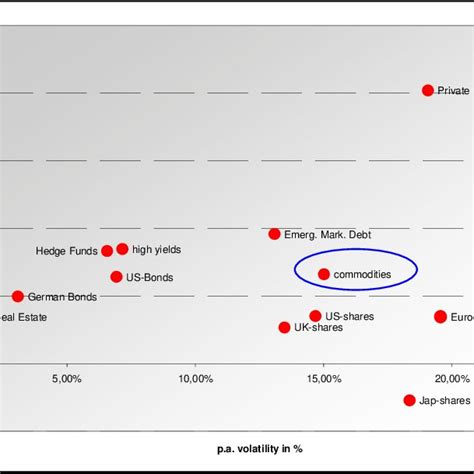 Riskreturn Diagram Of The Relevant Assets 15 Download Scientific Diagram