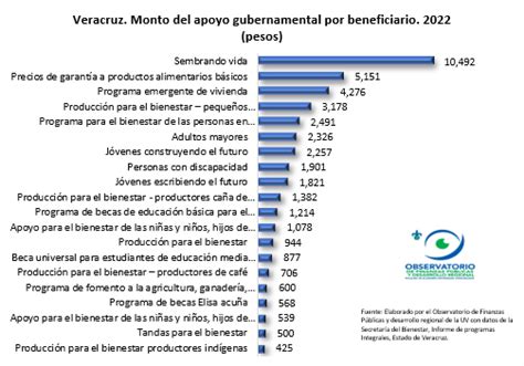 Durante 2022 El 35 De La Población De Veracruz Se Benefició De Un