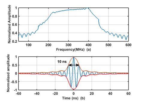 4 A Spectrum Of The Input Chirp Signal Generated By The Arbitrary Download Scientific