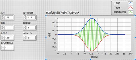 Gaussian Modulated Sine Wave Signal Front Panel Download Scientific