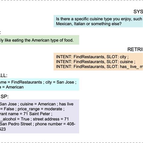 An Example Of The Auto Regressive Tod With Retrieved Slot Information
