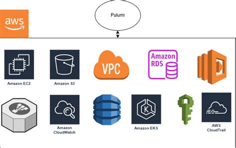 mastering aws infrastructure as code with pulumi and python part 1
