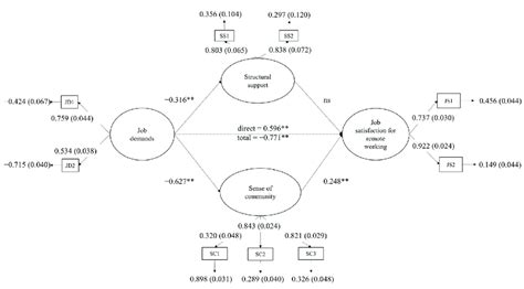 Final Model Results Of The Structural Equation Model Standardized Download Scientific Diagram